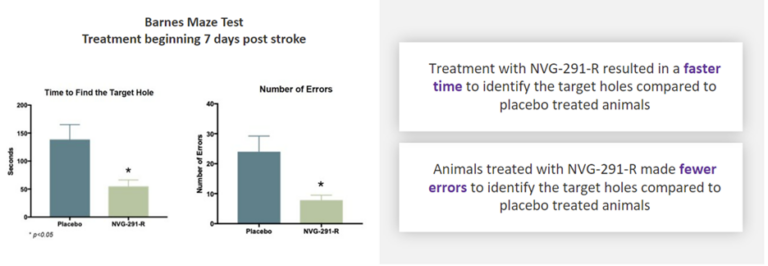 NervGen Pharma’s NVG-291-R Demonstrates Significant Functional Repair ...